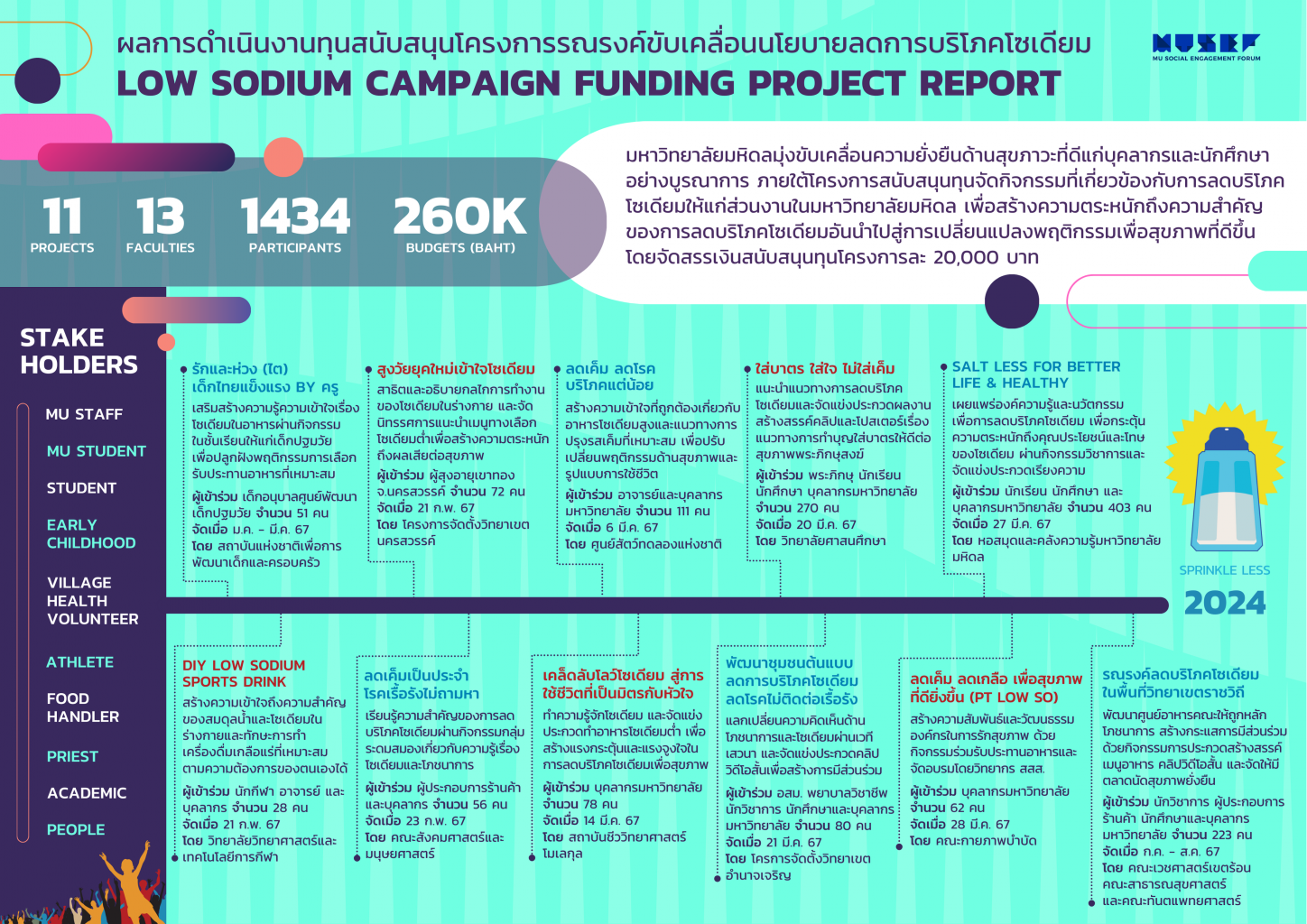 สรุปผลการดำเนินงาน Low Sodium Campaign Funding – MUSEF